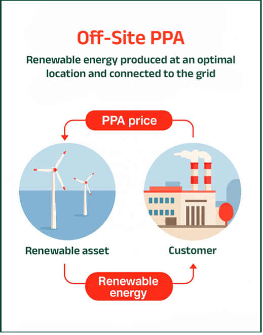 Types of Power Purchase Agreements: All You Need to Know - Sunsure Energy